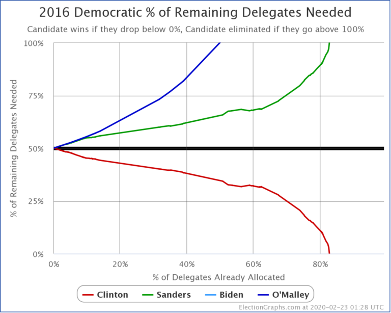 February 2020 – Election Graphs