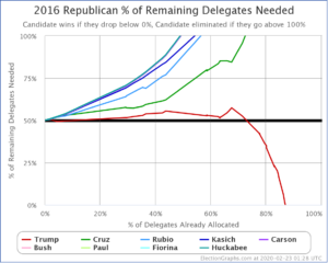 February 2020 – Election Graphs
