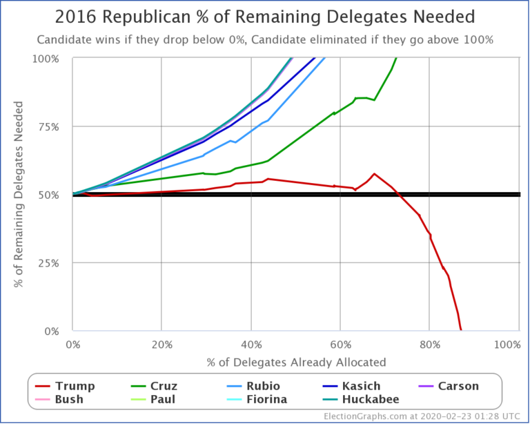 March 2020 – Election Graphs