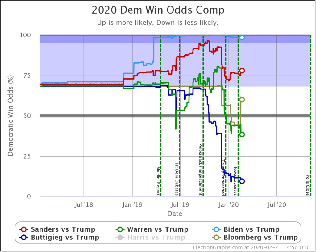 February 2020 – Election Graphs