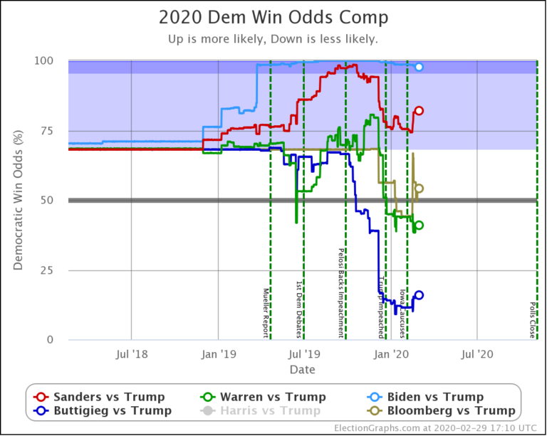 February 2020 – Election Graphs