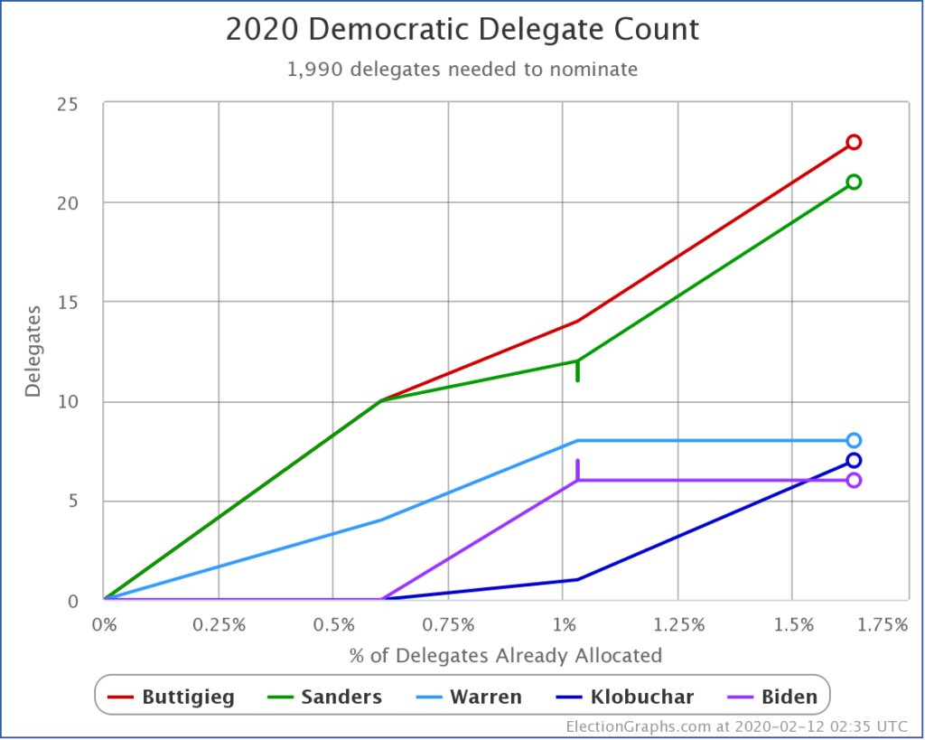 2020 Delegate Race – Election Graphs