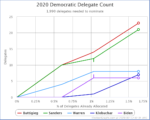 2020 Delegate Race – Election Graphs