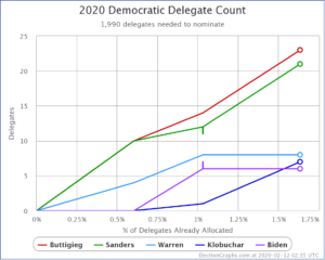 2020 Delegate Race – Election Graphs