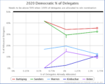 2020 Delegate Race – Election Graphs
