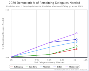 2020 Delegate Race – Election Graphs
