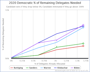 February 2020 – Election Graphs