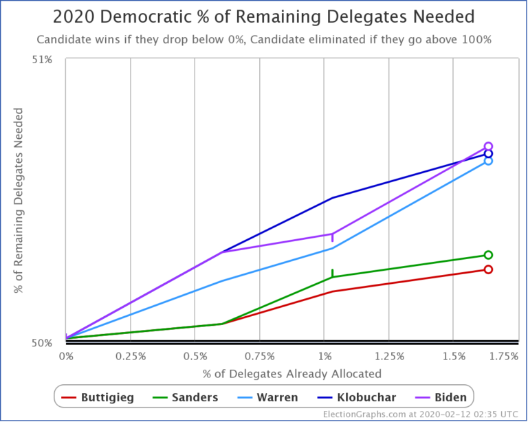 February 2020 – Election Graphs