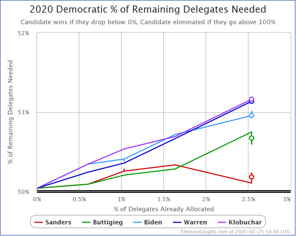 February 2020 – Election Graphs