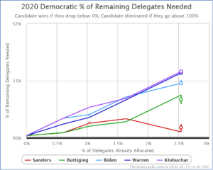 February 2020 – Election Graphs