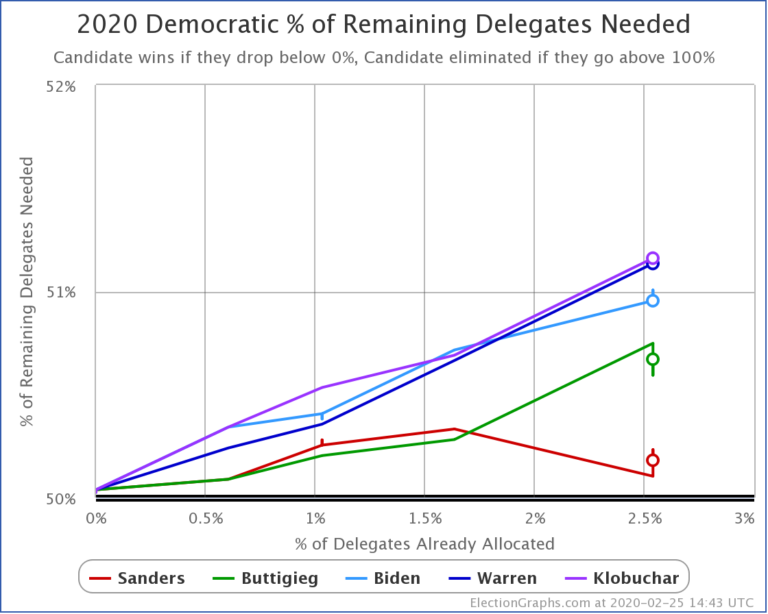 February 2020 – Election Graphs