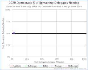 2020 Delegate Race – Election Graphs