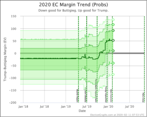 February 2020 – Election Graphs