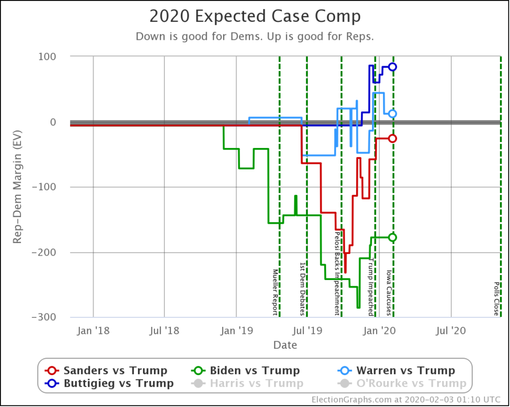On the Eve of Iowa – Election Graphs