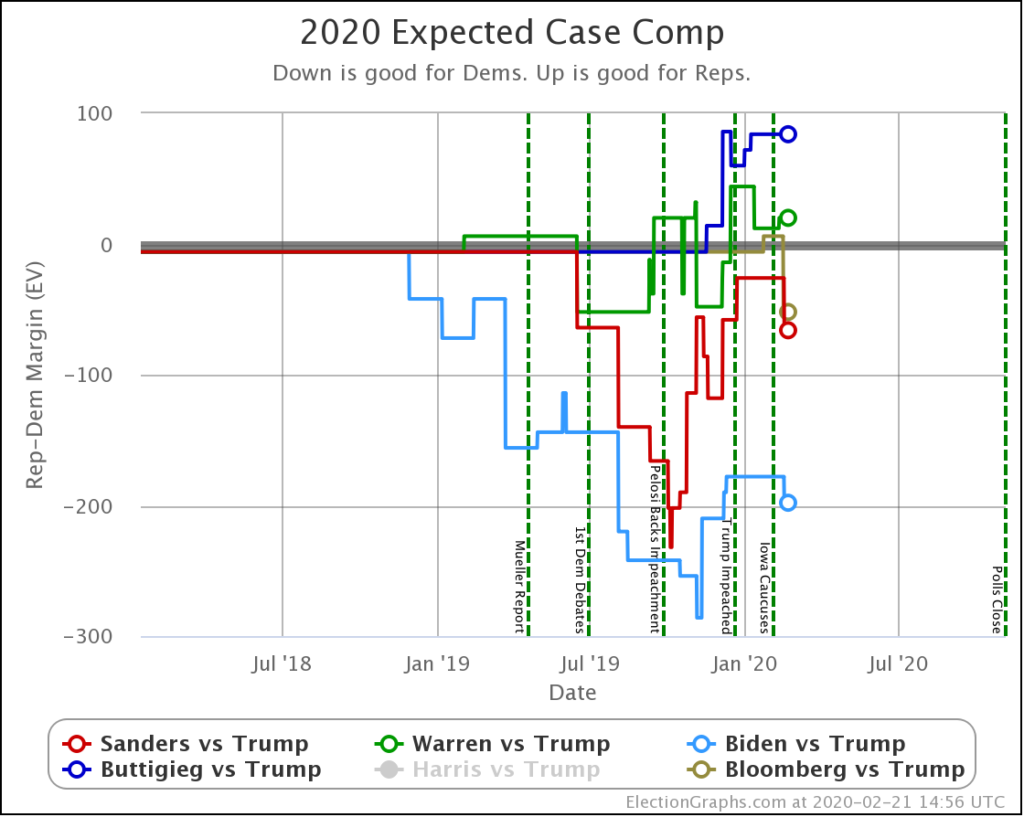 February 2020 – Election Graphs