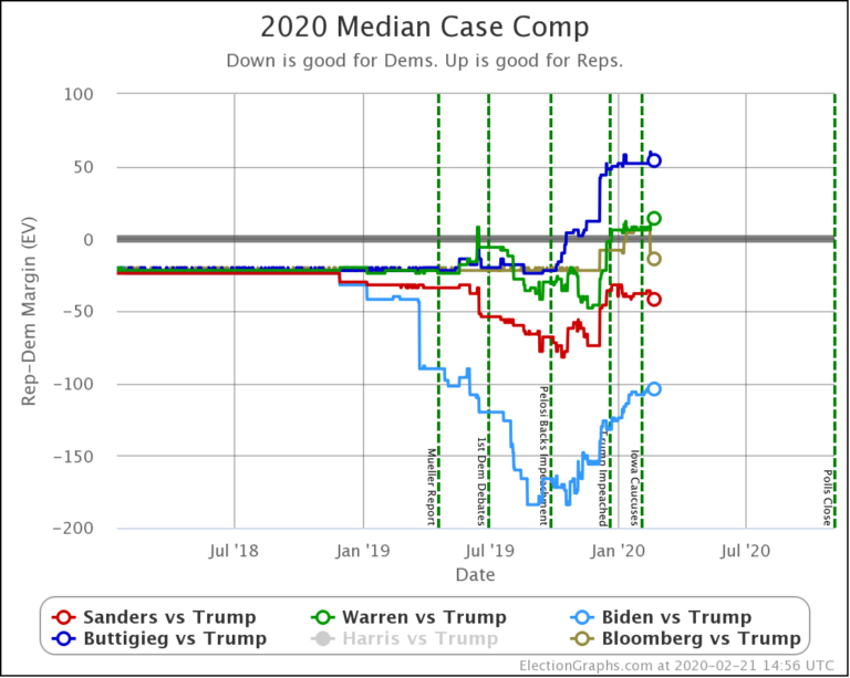 February 2020 – Election Graphs
