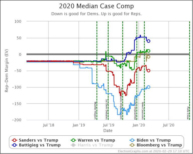 February 2020 – Election Graphs