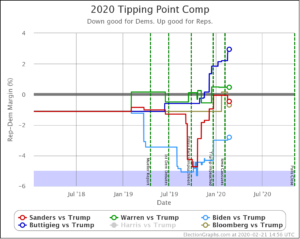February 2020 – Election Graphs