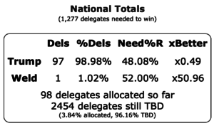 2020 Delegate Race – Election Graphs
