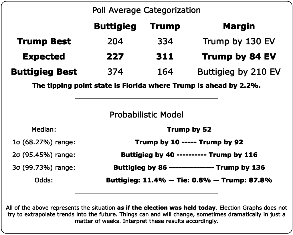 February 2020 – Election Graphs