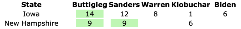 2020 Delegate Race – Election Graphs