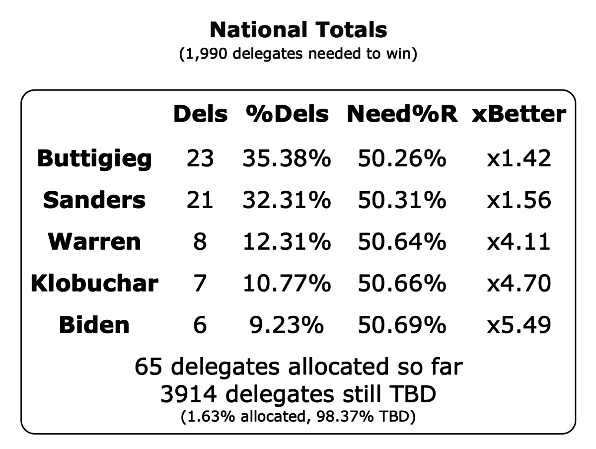 2020 Delegate Race – Election Graphs