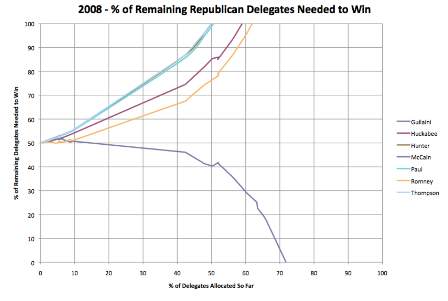 February 2020 – Election Graphs