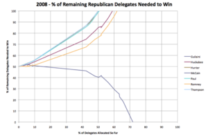 February 2020 – Election Graphs