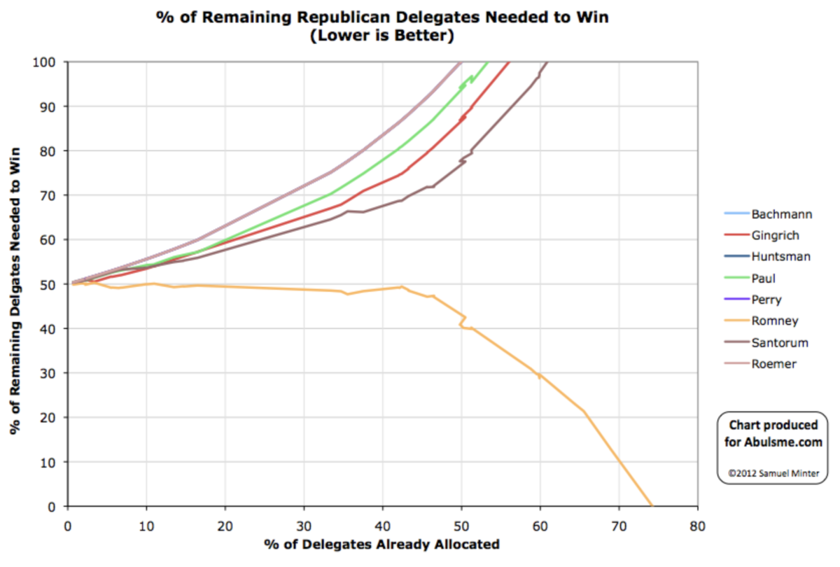 February 2020 – Election Graphs