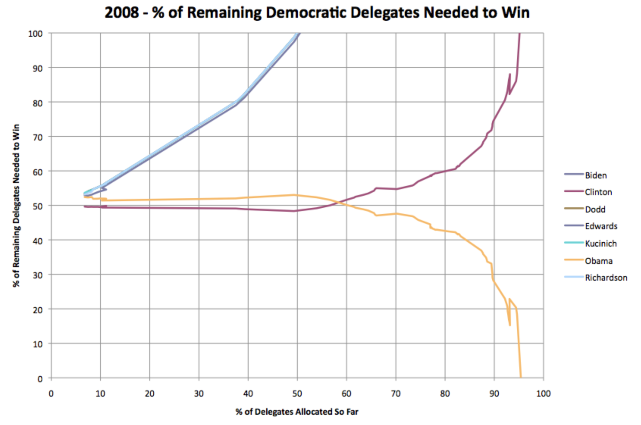 February 2020 – Election Graphs