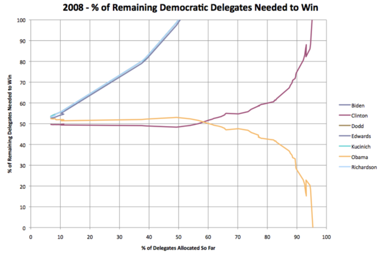 February 2020 – Election Graphs