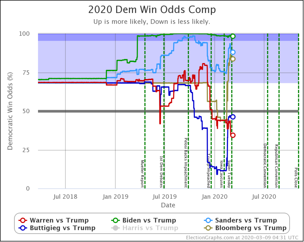 March 2020 – Election Graphs