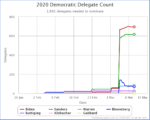 2020 Delegate Race – Election Graphs