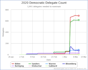 2020 Delegate Race – Election Graphs