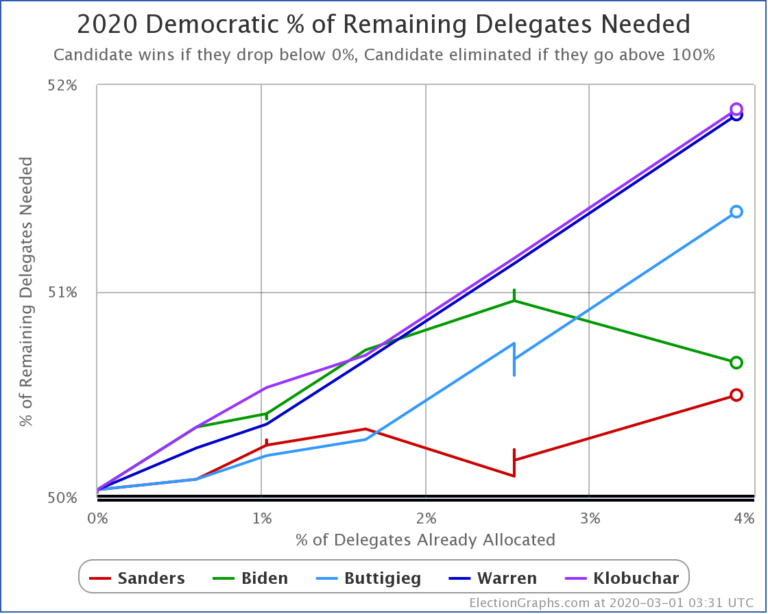 Biden’s South Carolina Boom – Election Graphs