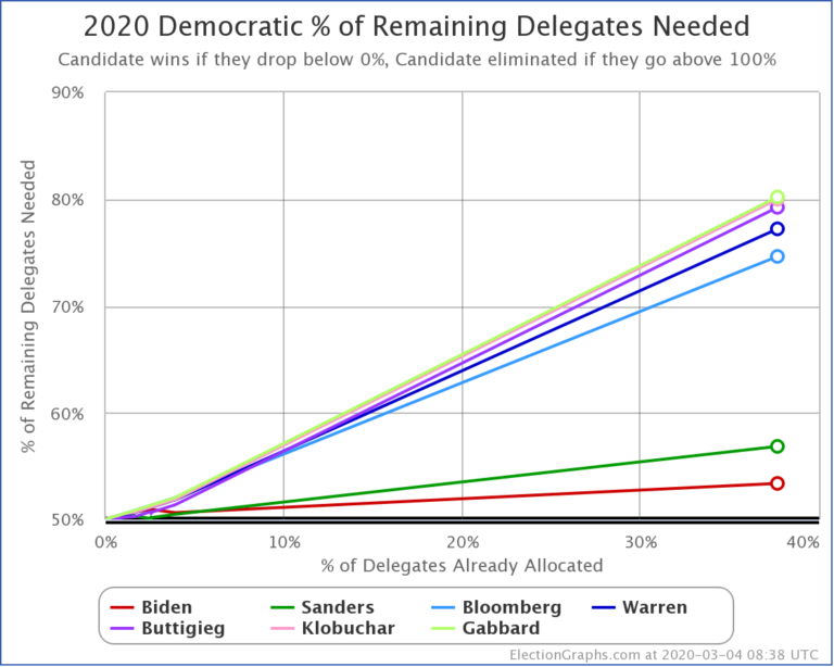 March 2020 – Election Graphs