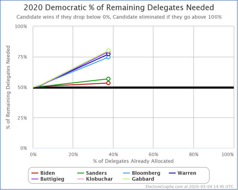 March 2020 – Election Graphs