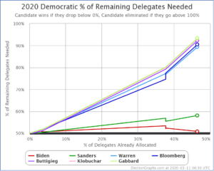 2020 Delegate Race – Election Graphs