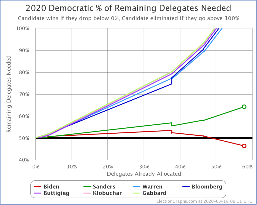 March 2020 – Election Graphs