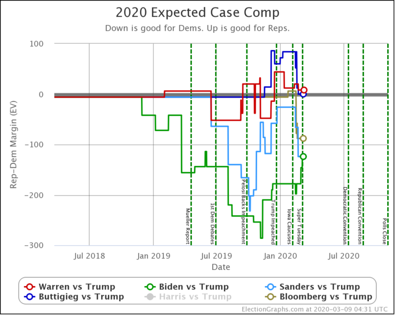 March 2020 – Election Graphs