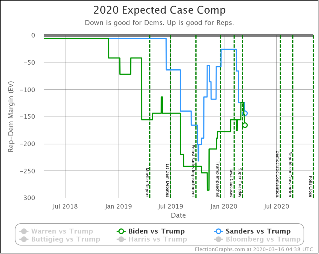 March 2020 – Election Graphs