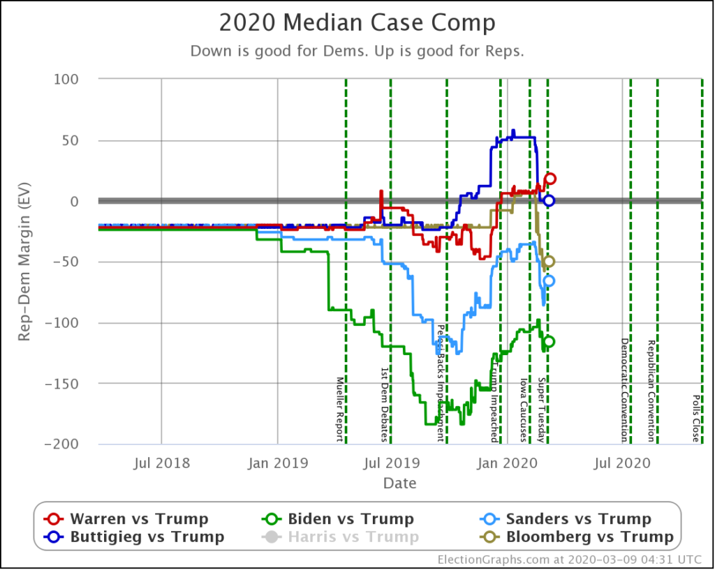 March 2020 – Election Graphs
