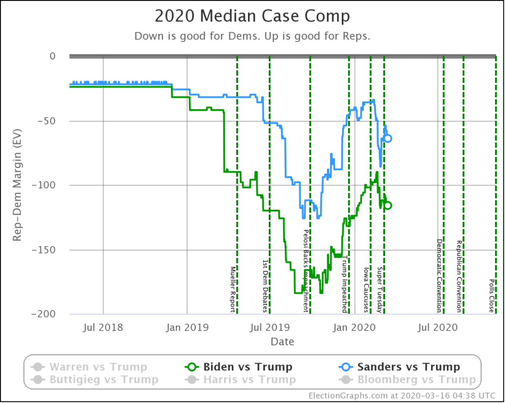 March 2020 – Election Graphs