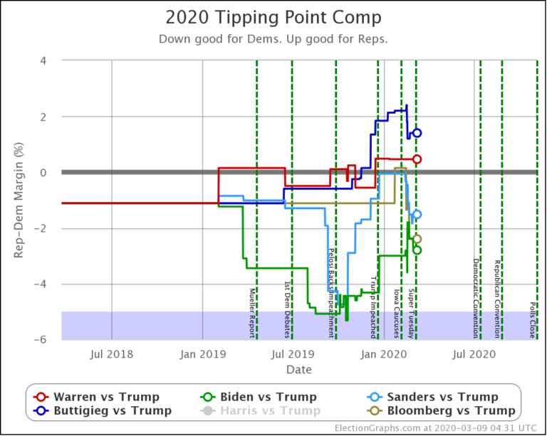 March 2020 – Election Graphs