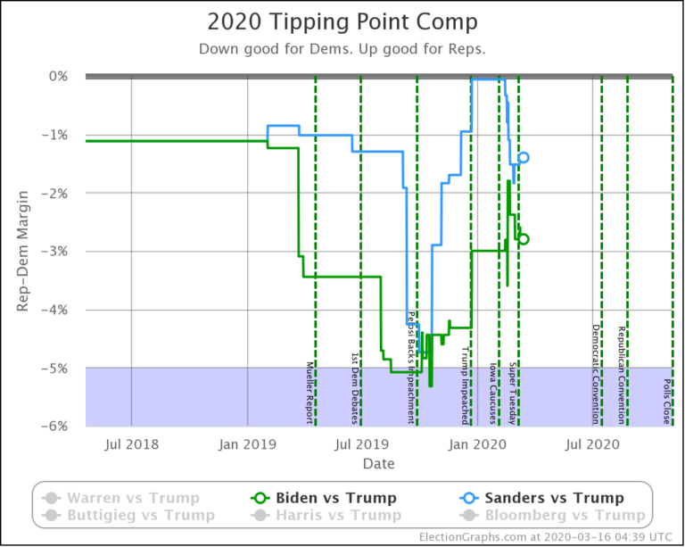 March 2020 – Election Graphs