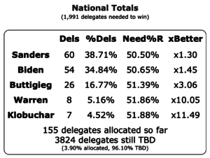 2020 Delegate Race – Election Graphs