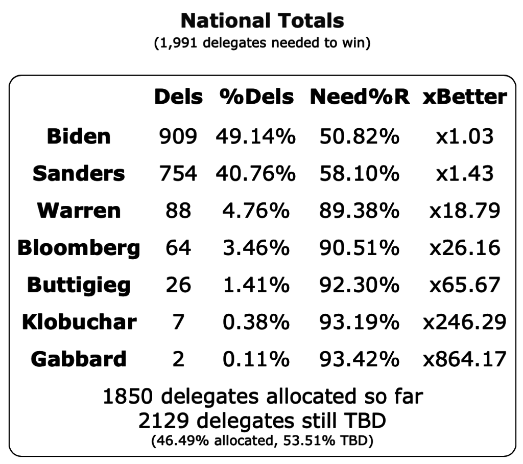March 2020 – Election Graphs