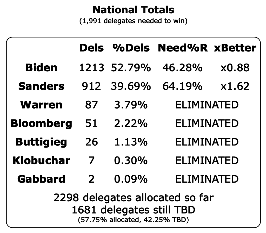 2020 Delegate Race – Election Graphs