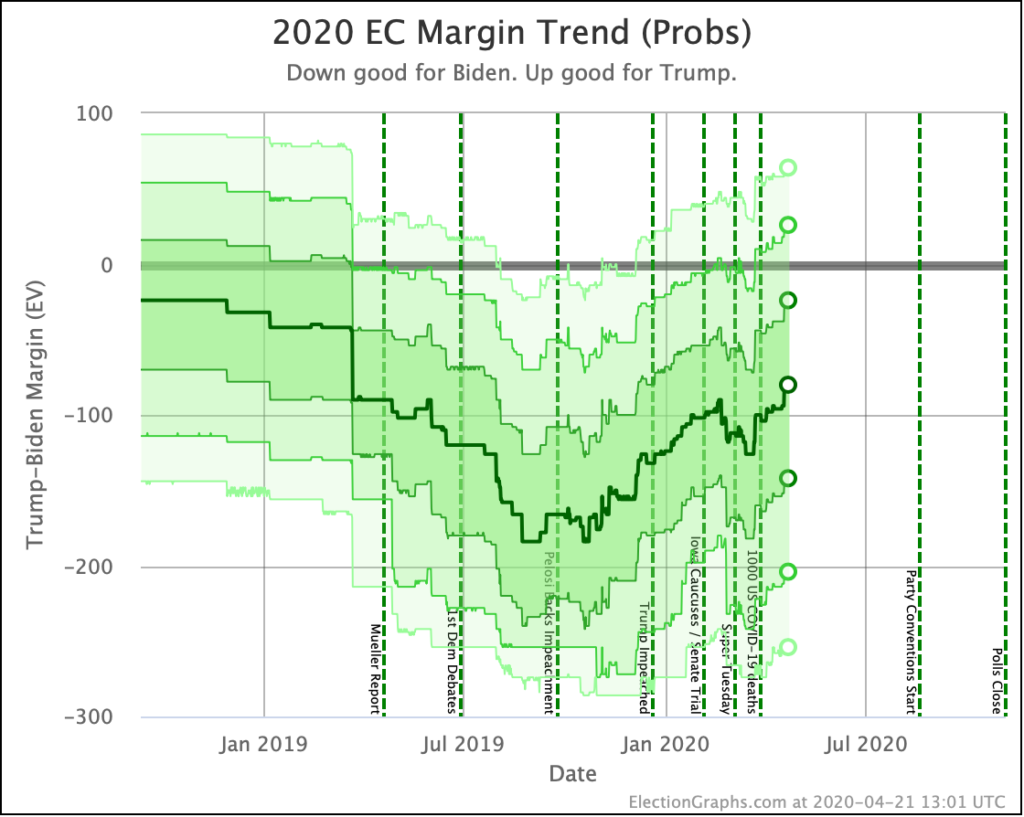 Just Biden vs. Trump Now – Election Graphs