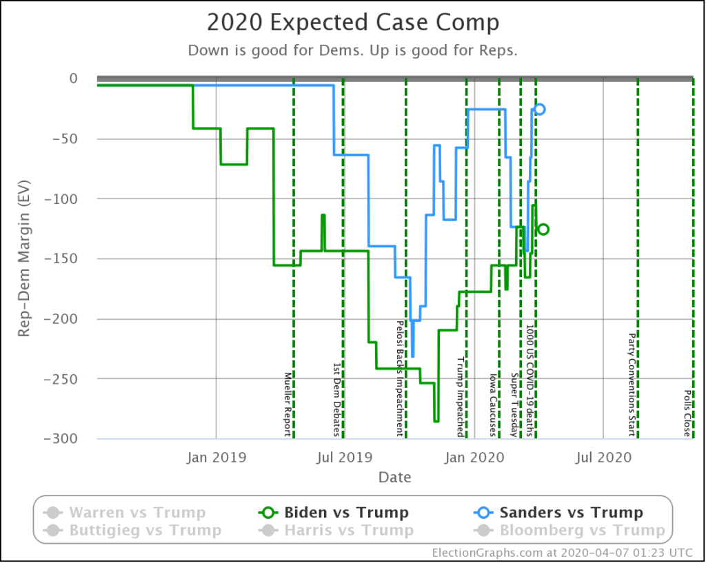 April 2020 – Election Graphs
